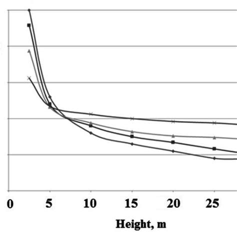 Height Variation Of The Fuel Particle Concentration Download
