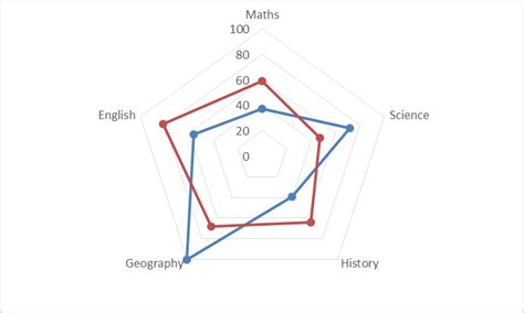 How To Create Radar Plot In Excel Quickexcel