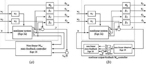 A State Feedback And B Output Feedback Control Configurations