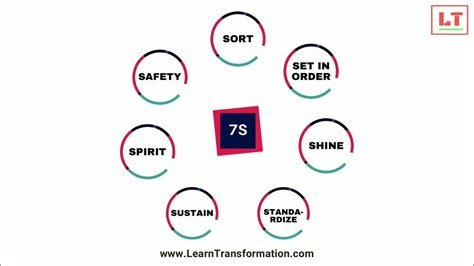 7s In Lean Six Sigma Benefits Of Implementing 7s Youtube
