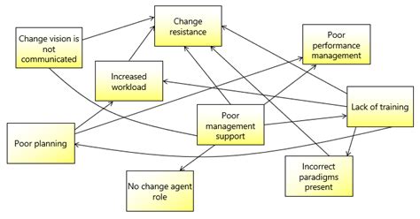 Complexity Is Made Simple Through Interrelationship Diagrams