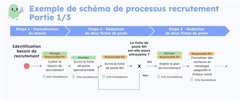 Processus RH Qu Est Ce Que C Est Exemples Concrets