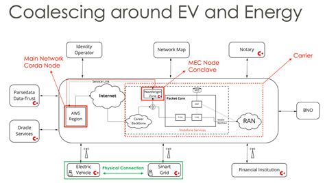 Parsedata Named Unanimous Winner Of R3 Corda 5G Challenge With Innovative V2G Application