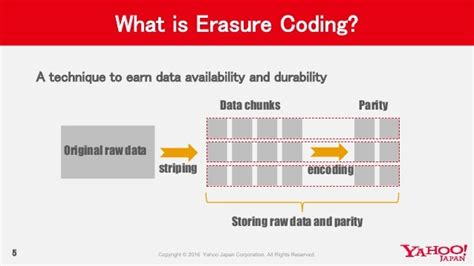 Hdfs Erasure Coding In Action
