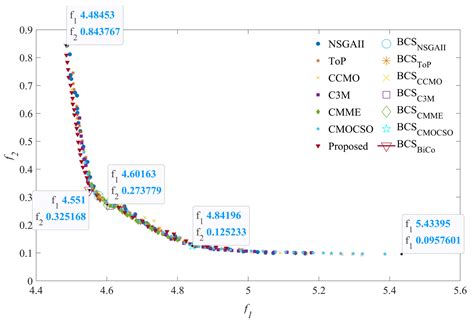 Energies Free Full Text Stochastic Multi Objective Optimal Reactive Power Dispatch With The