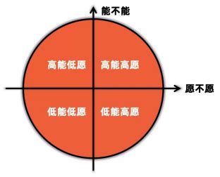 能力意愿四象限图讲解 四象限图 意愿能力矩阵图 第3页 大山谷图库