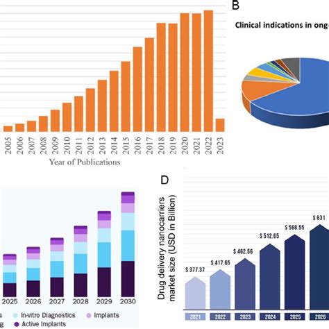Scenario Of Nanocarrier Based Nanodrug Systems In Publication Trend And Download Scientific