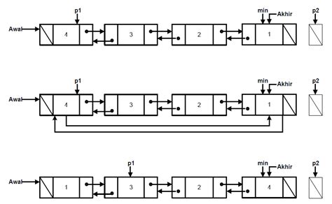 Contoh Program Queue Dengan Linked List Dareloformula