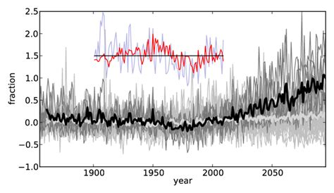 Sahel Summer Rainfall In Models And Observations Grey Lines Show