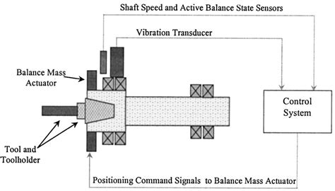 schematic of active balancing system for high speed machining spindles