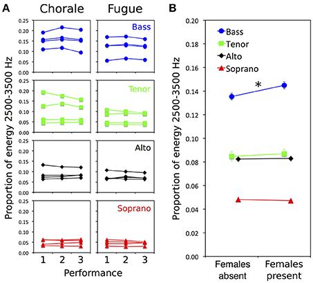 Frontiers Simultaneous Cooperation And Competition In The Evolution Of Musical Behavior Sex