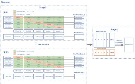 集成学习之stacking stacking集成模型 csdn博客