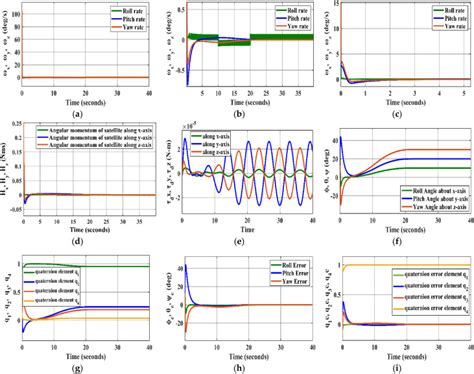 Neuro Fuzzy System Based Proportional Derivative Gain Optimized Attitude Control Of Cubesat