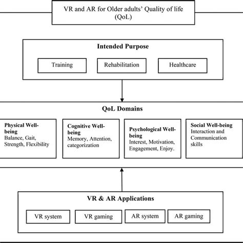 Virtual Reality Vr And Augmented Reality Ar Applications Framework Download Scientific