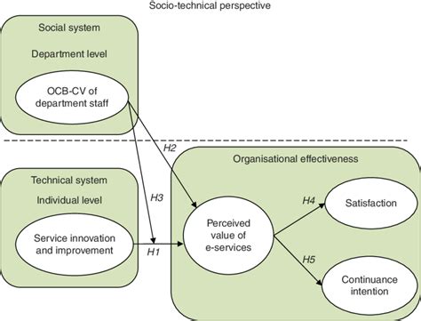 Research Framework Download Scientific Diagram