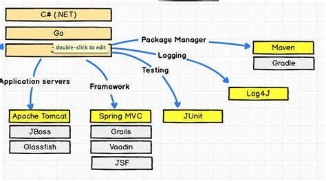 Please Add A Java Stack To The Backend Roadmap · Issue 347 · Kamranahmedsedeveloper Roadmap