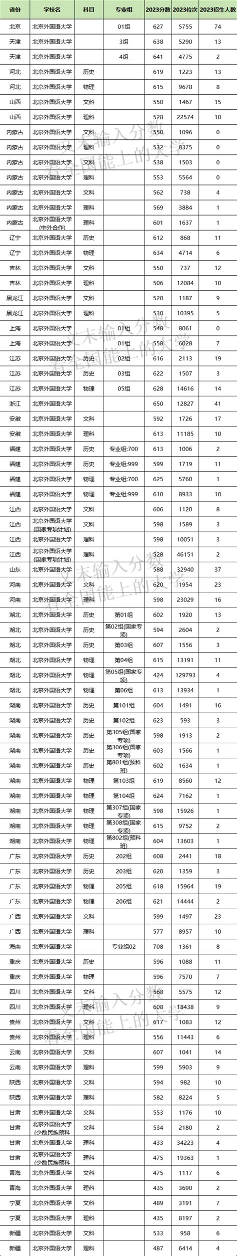 2024年北京外国语大学各省招生计划及各专业招生人数是多少？4221学习网