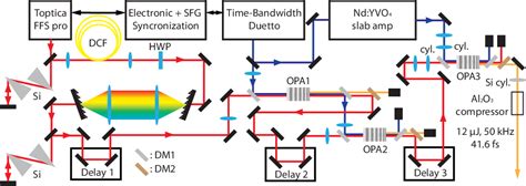 Figure 1 From Design Constraints Of Optical Parametric Chirped Pulse Amplification Based On