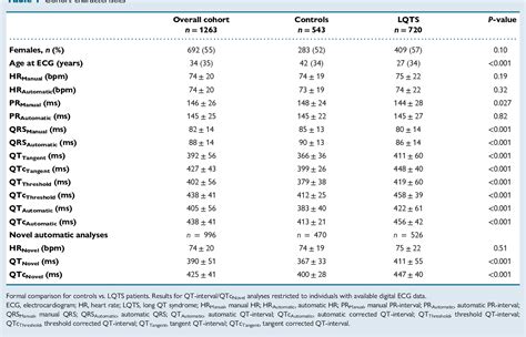 table 1 from manual vs automatic assessment of the qt interval and