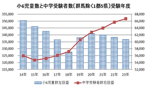 2023年3月号 2023年 首都圏中学入試の概況｜中学受験版スクールポット