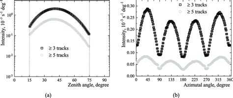 Distributions Of Events In A Zenith And B Azimuth Angles Download Scientific Diagram