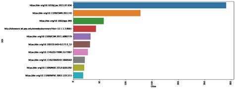 Shows The Number Of Citations Of The Papers In Architectural