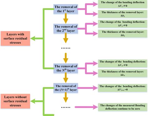 The Flow Chart Of Removing The Material Layer By Layer Download Scientific Diagram