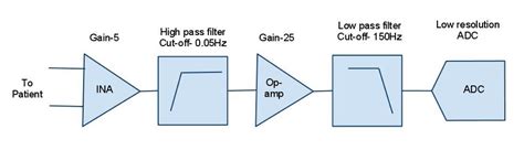 Techniques For Accurate Ecg Signal Processing Ee Times