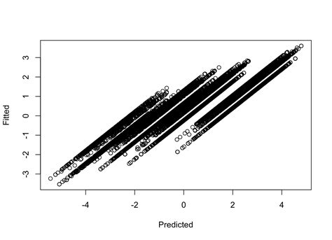 R GLMER Model Produces Different Values For Fitted Values And