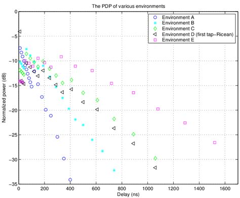 the pdp of various environments download scientific diagram