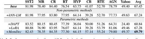Table 10 From Memory Decoder A Pretrained Plug And Play Memory For Large Language Models
