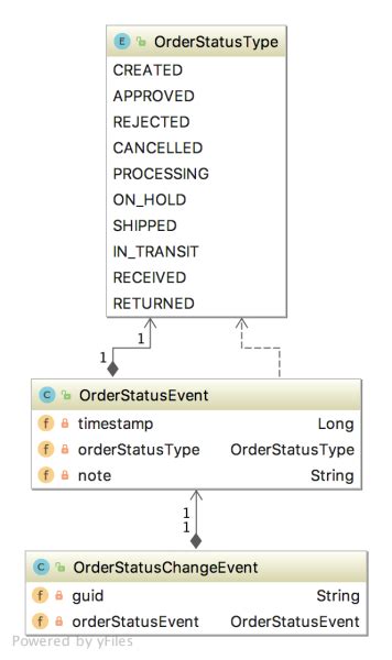 Eventual Consistency With Spring For Apache Kafka Part 1 Of 2