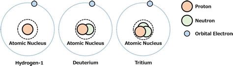 Hydrogen And Its Isotopes Download Scientific Diagram