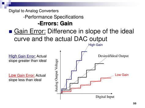 PPT Digital To Analog Converters DAC PowerPoint Presentation Free Download ID 634135