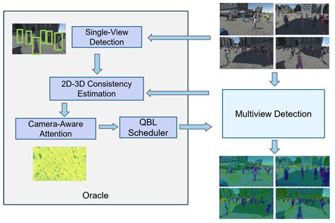 Sensors Free Full Text Query Based Multiview Detection For Multiple Visual Sensor Networks