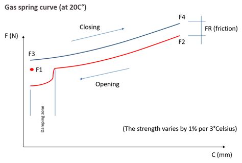 Operation Of A Compression Gas Spring Berthold Marx