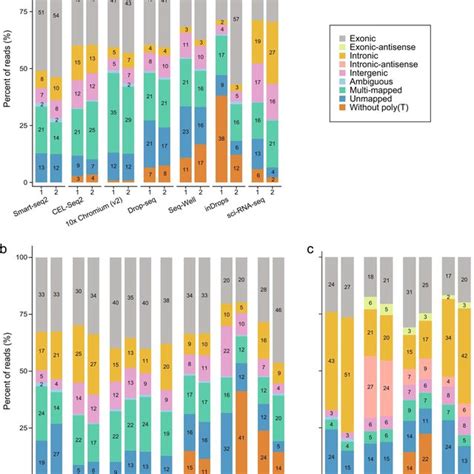 Pdf Systematic Comparison Of Single Cell And Single Nucleus Rna
