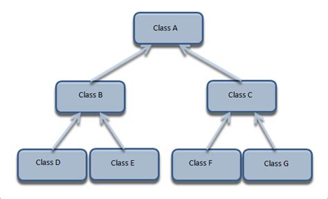 Types Of Inheritance In C