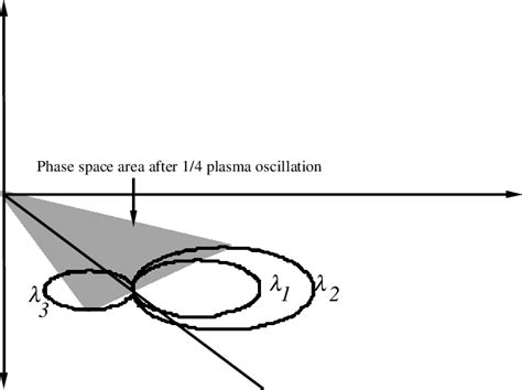 Normalized Projected Trace Space Areas Described By Three Slices With