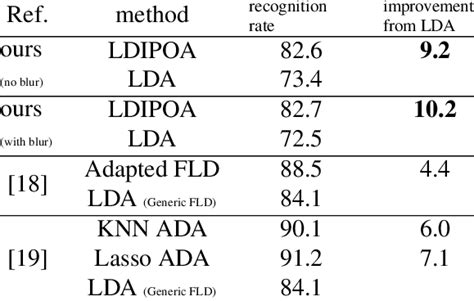 Recognition Rates On The Feret Dataset Download Table