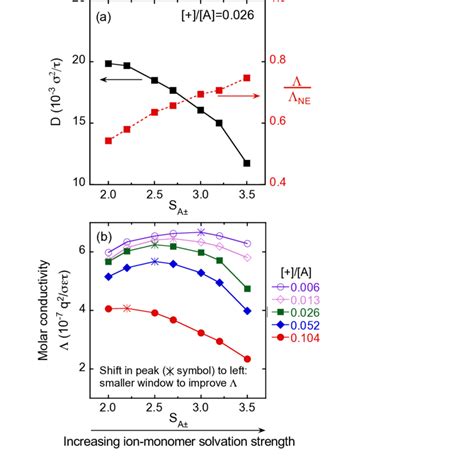A Diffusion Constant Solid Line Left Axis And Degree Of Download Scientific Diagram