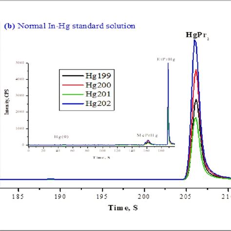 Typical Chromatogram Of Normal Abundance In Hg 1000 Mgkg As Hg 2