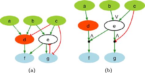 Figure 1 From Learning Boolean Logic Models Of Signaling Networks With