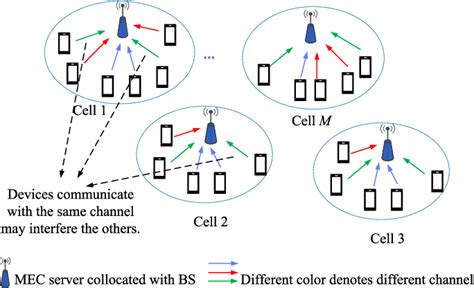 figure 1 from noma enabled multiuser offloading in multicell edge