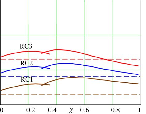 variation of reliability index β of the column with the load ratioχ ρ