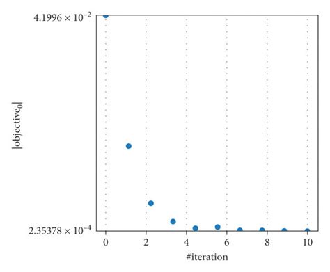 The Effect Of Fine Tuning On The Convergence Rate Of The Method Download Scientific Diagram