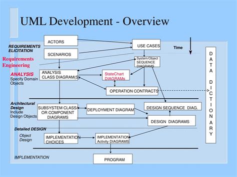 Ppt Uml Diagrams Statecharts The Dynamic Analysis Model Powerpoint Presentation Id176982
