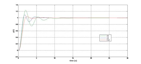 Step Responses Of The Controlled System With Fractional Pid And Download Scientific Diagram