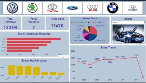 Sachi Mittal On Linkedin 12weekendsdashboardchallange Carsales Brandperformance Powerbi