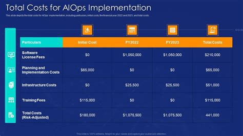 Aiops Implementation Total Costs For Aiops Implementation Ppt Outline